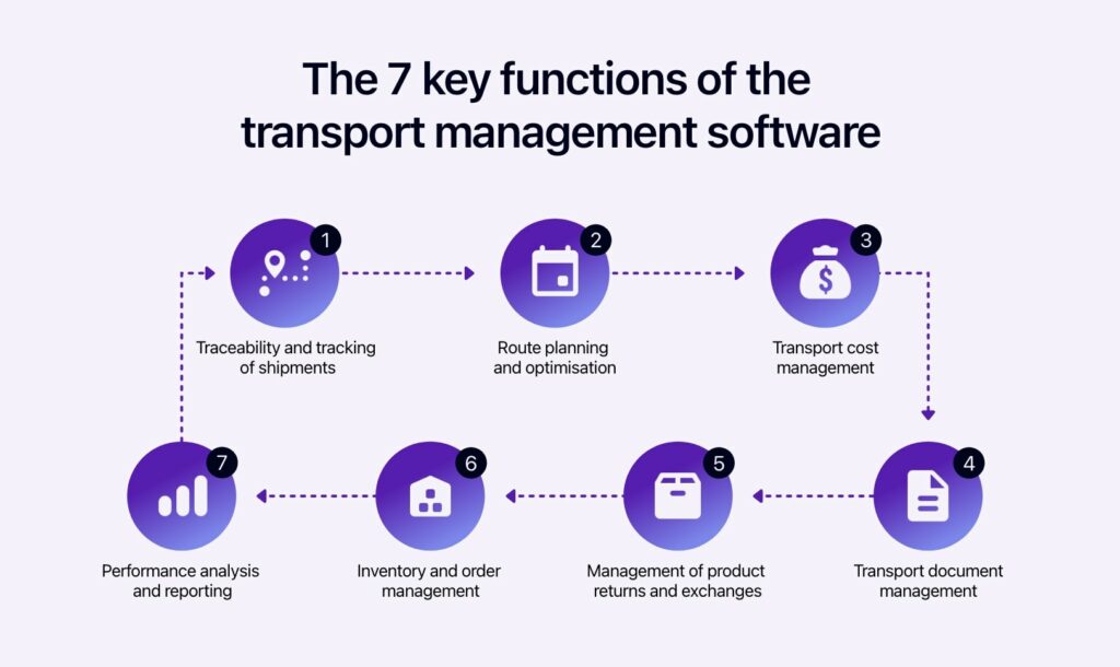 Comparison of the Best Transport Management Software in 2025