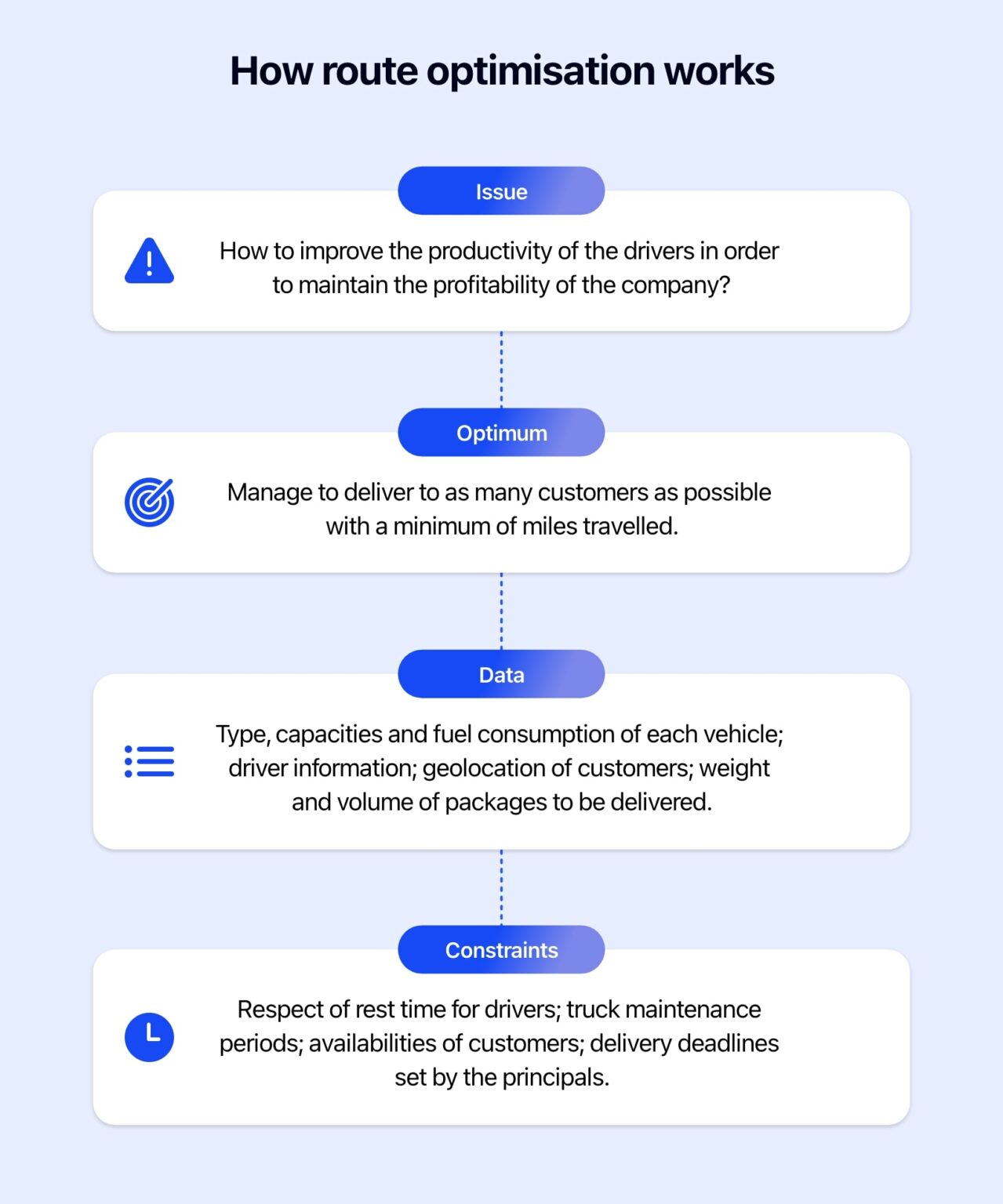 What is route optimisation? | AntsRoute