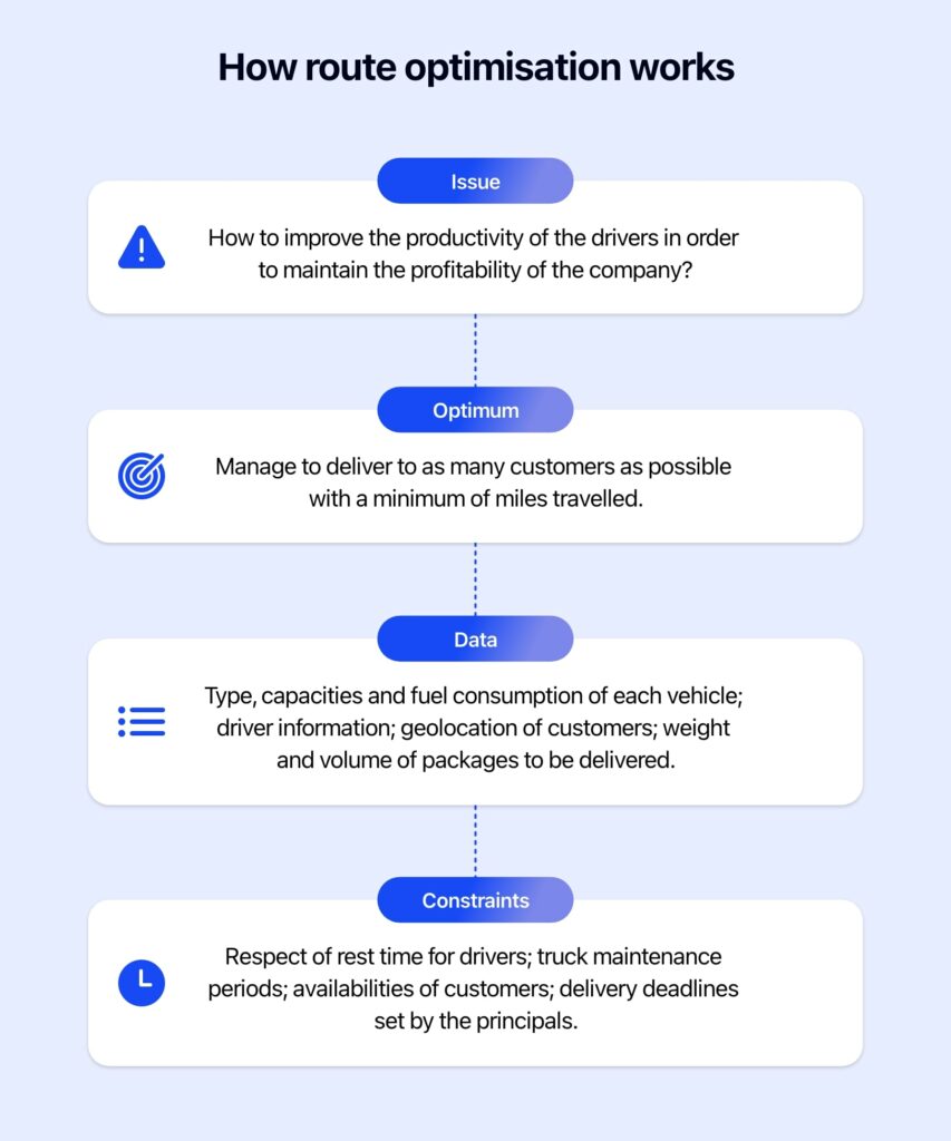 What is route optimisation? | AntsRoute
