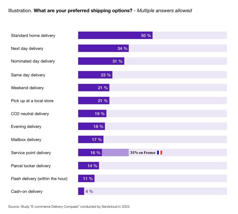 E-commerce delivery methods to adopt by 2024