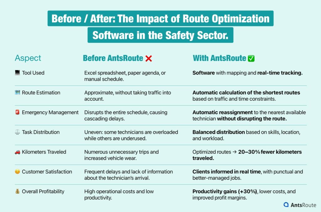 Gain 2 Safety Maintenance Operations per Day with AntsRoute