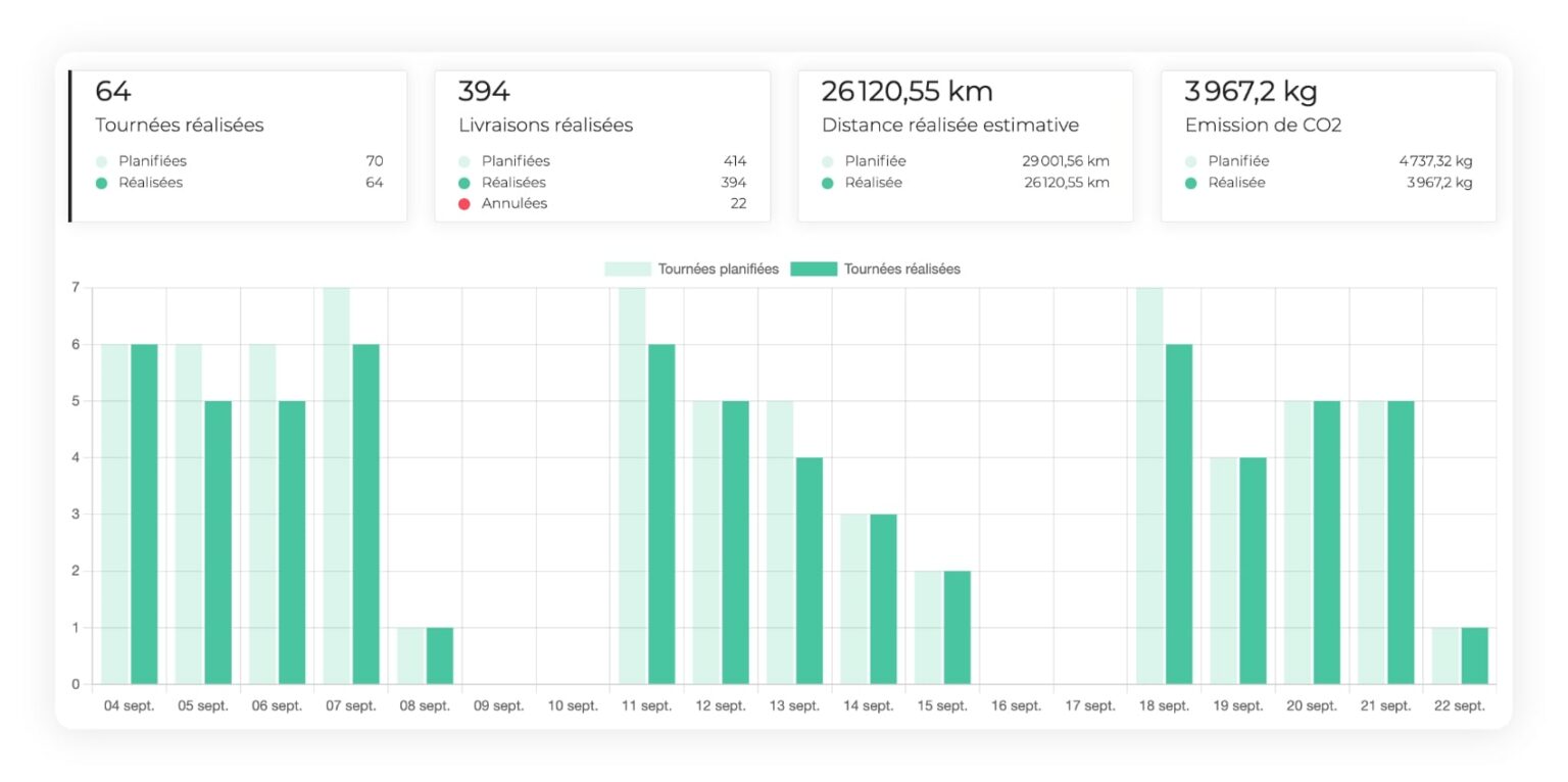 KPI dans le secteur du transport : lesquels suivre ? | AntsRoute