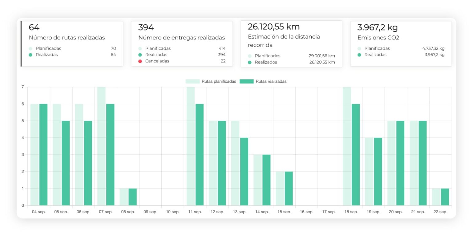 KPIs en la industria del transporte: ¿cuáles seguir? | AntsRoute