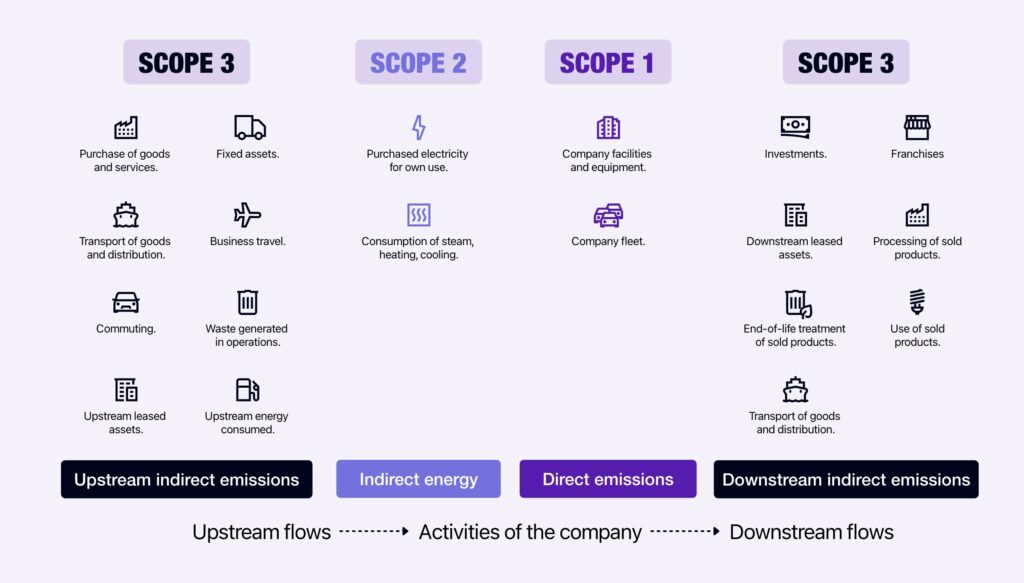 Scope 3 decarbonisation: legislation and solutions to reduce your emissions