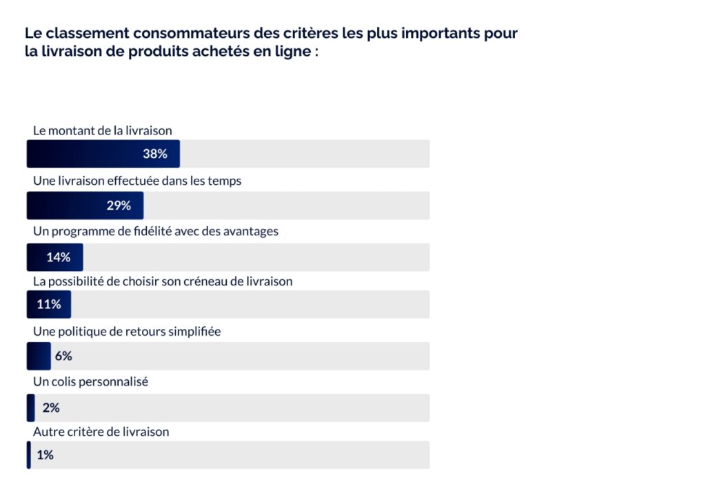 E-commerce : Comment mettre en place un suivi de livraison efficace